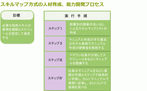 スキルマップリスト方式による人材育成事例｜人事コンサルを導入した事例一覧｜人事コンサルティングと人事評価のマックブレイン株式会社